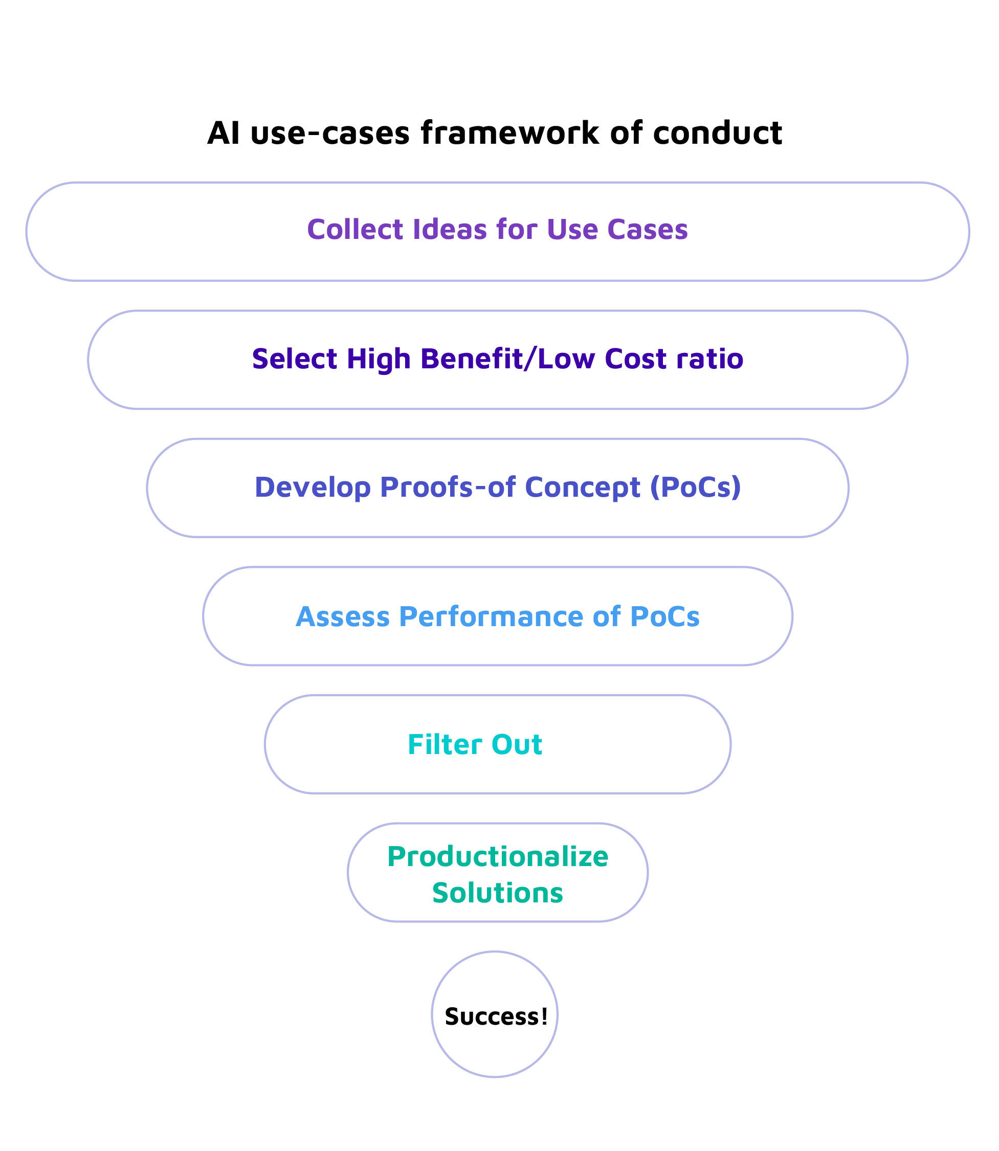 Why Ai And Genai Projects Fail And How To Avoid It
